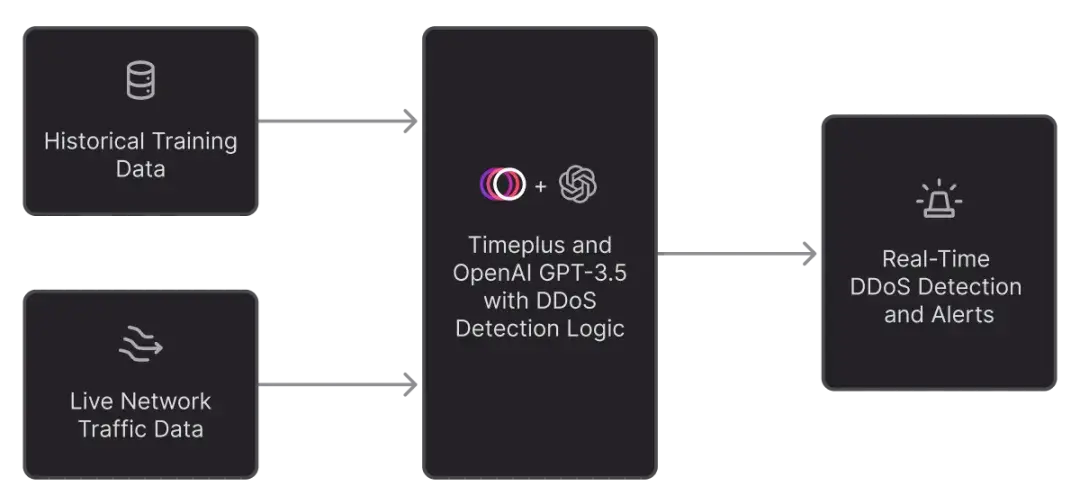 基于实时AI的分布式拒绝服务（DDoS）检测：结合Timeplus和OpenAI的应用 - 知乎