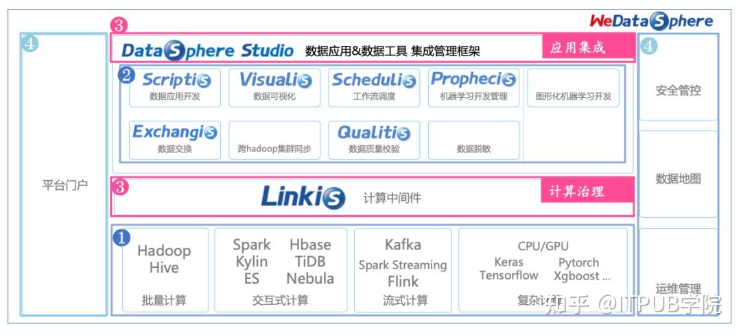 WeDataSphere一站式开源 大数据平台的建设与应用实践 - 知乎