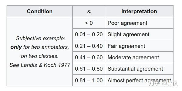 Fleiss Kappa - 知乎