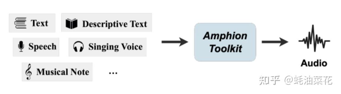 Amphion：开源的全能 AI 音频项目，支持音频、音乐和语音等多种生成和转换任务 - 知乎