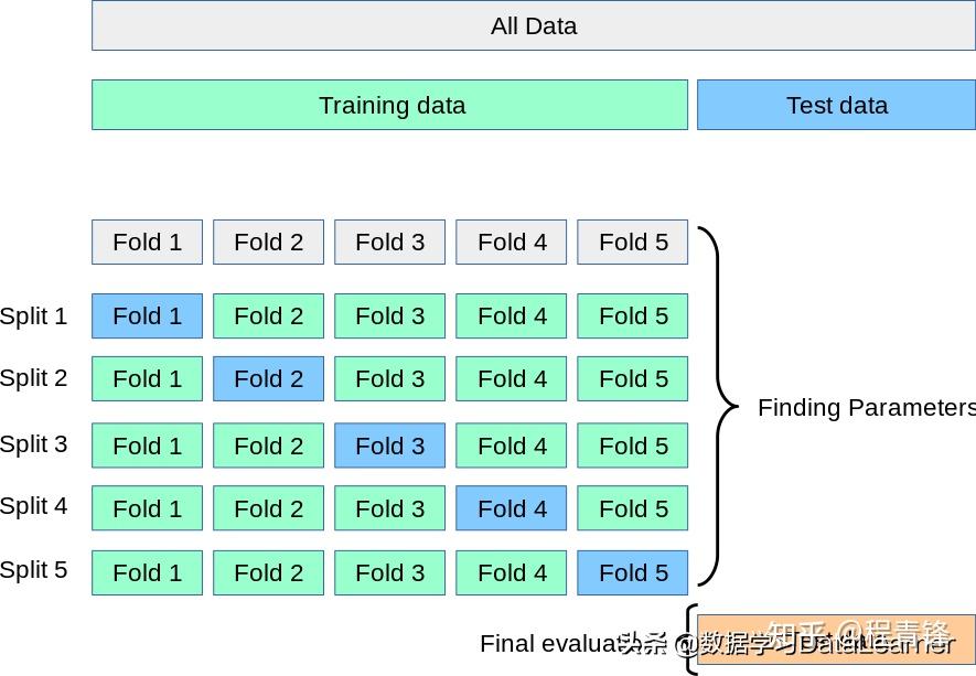 7种交叉验证（Cross-validation）技术简介（附代码示例） - 知乎