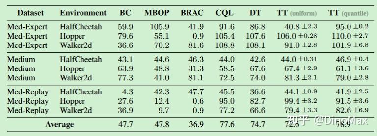 TT -- Offline Reinforcement Learning as One Big Sequence Modeling Problem - 知乎