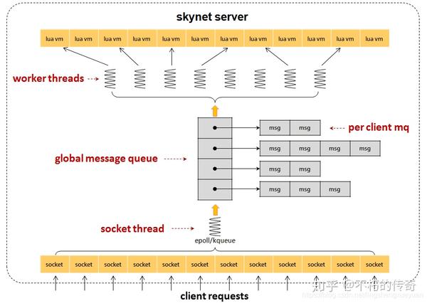 skynet的总体架构以及任务调度分析 - 知乎
