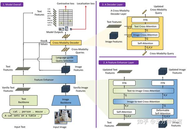十分钟解读Grounding DINO-根据文字提示检测任意目标 - 知乎