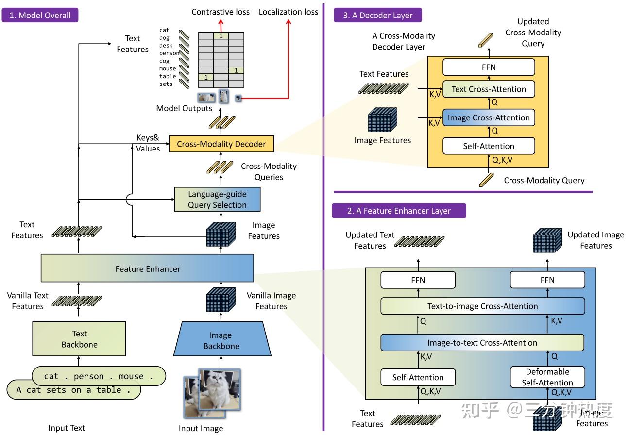 十分钟解读Grounding DINO-根据文字提示检测任意目标 - 知乎