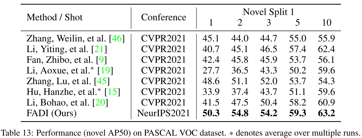 Few Shot Object Detection Via Association And Discrimination 知乎 