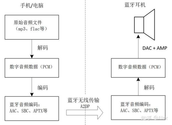 蓝牙音频编码全解lc3 Sbc Aac Aptx Ldac Lhdc 知乎