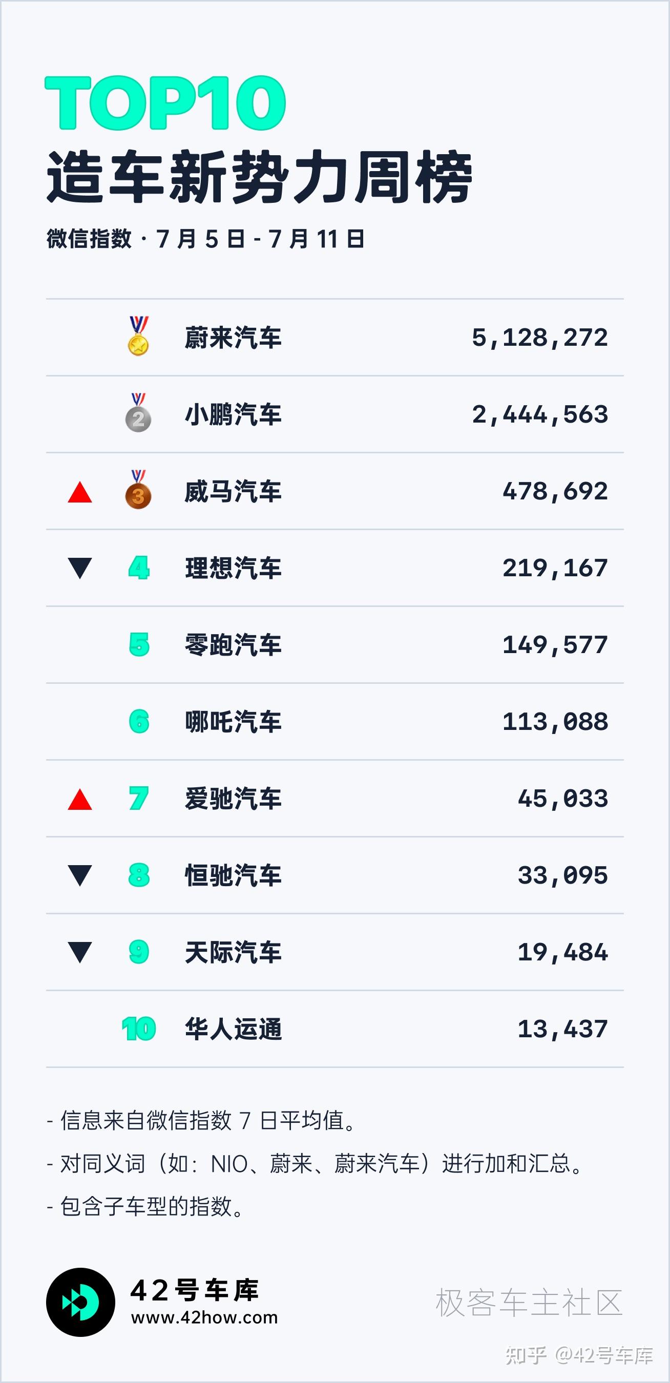 FSD Beta 在美推送；14.98 万起，小鹏 G3i 上市｜E 周要闻 - 知乎