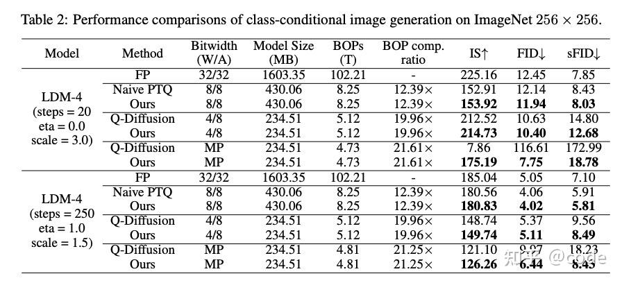 PTQD: Accurate Post-Training Quantization for Diffusion Models[20230914 ...