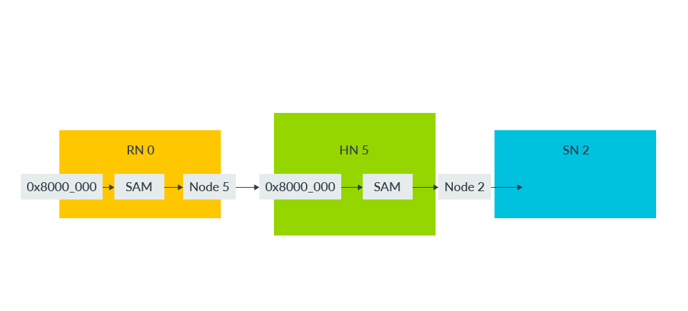 ARM CHI总线导论学习 - 知乎