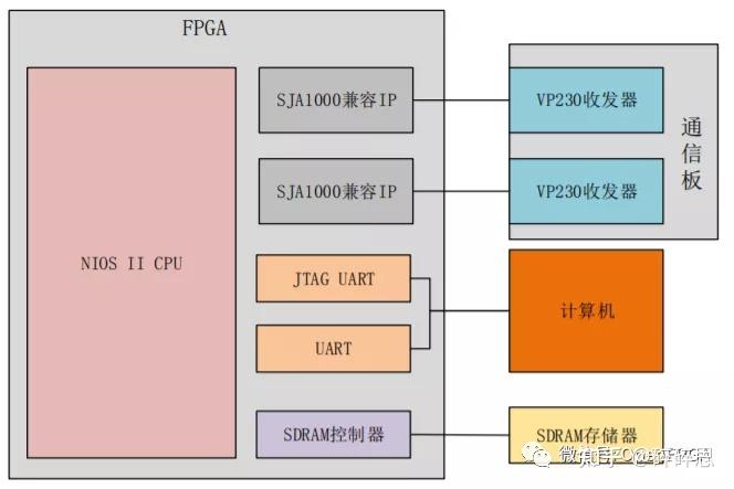 优秀的 Verilog/FPGA开源项目介绍（七）- CAN通信 - 知乎
