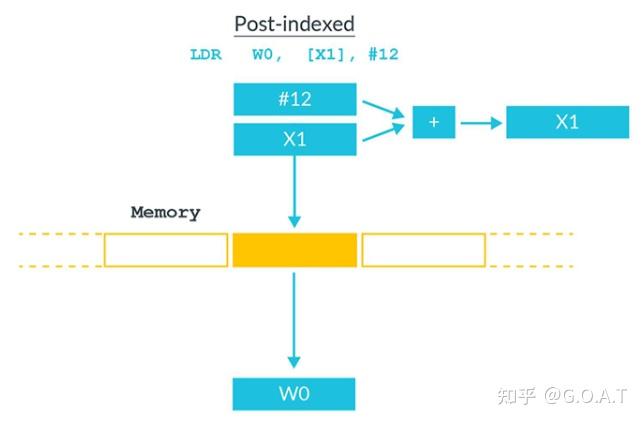 ARM架构学习《基础篇》---AArch64 Instruction Set Architecture（ISA） - 知乎