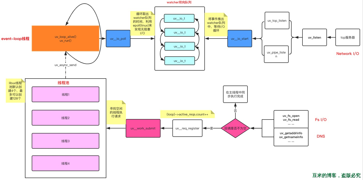 nodejs深入学习系列之libuv基础篇(二) - 知乎