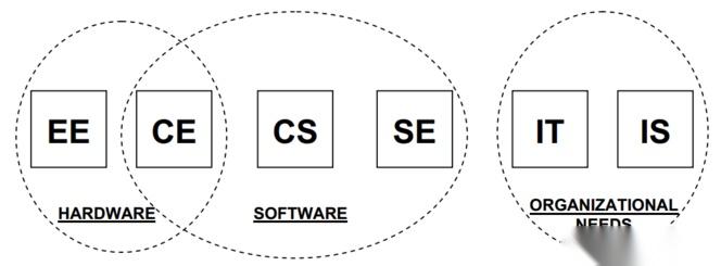 IS/IT Vs CS：信息系统/技术管理与计算机科学之比较 - 知乎