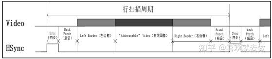 [一看就会]：VGA显示原理（时序分析附Verilog） - 知乎