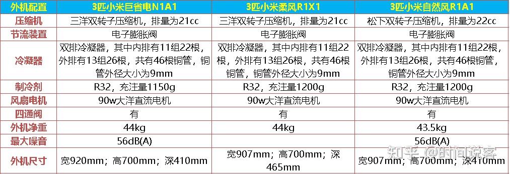 3匹柜机小米巨省电N1A1和自然风R1A1、柔风R1X1哪个好？它们有什么区别？减配了吗？ - 知乎