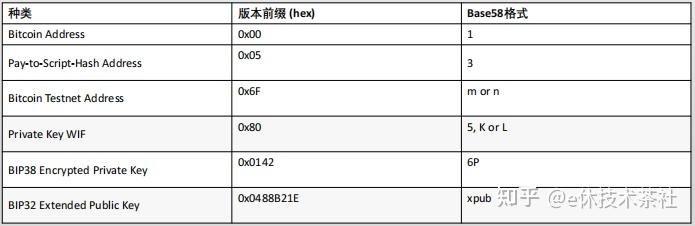 区块链技术核心篇之二：比特币区块链密钥与地址 - 知乎