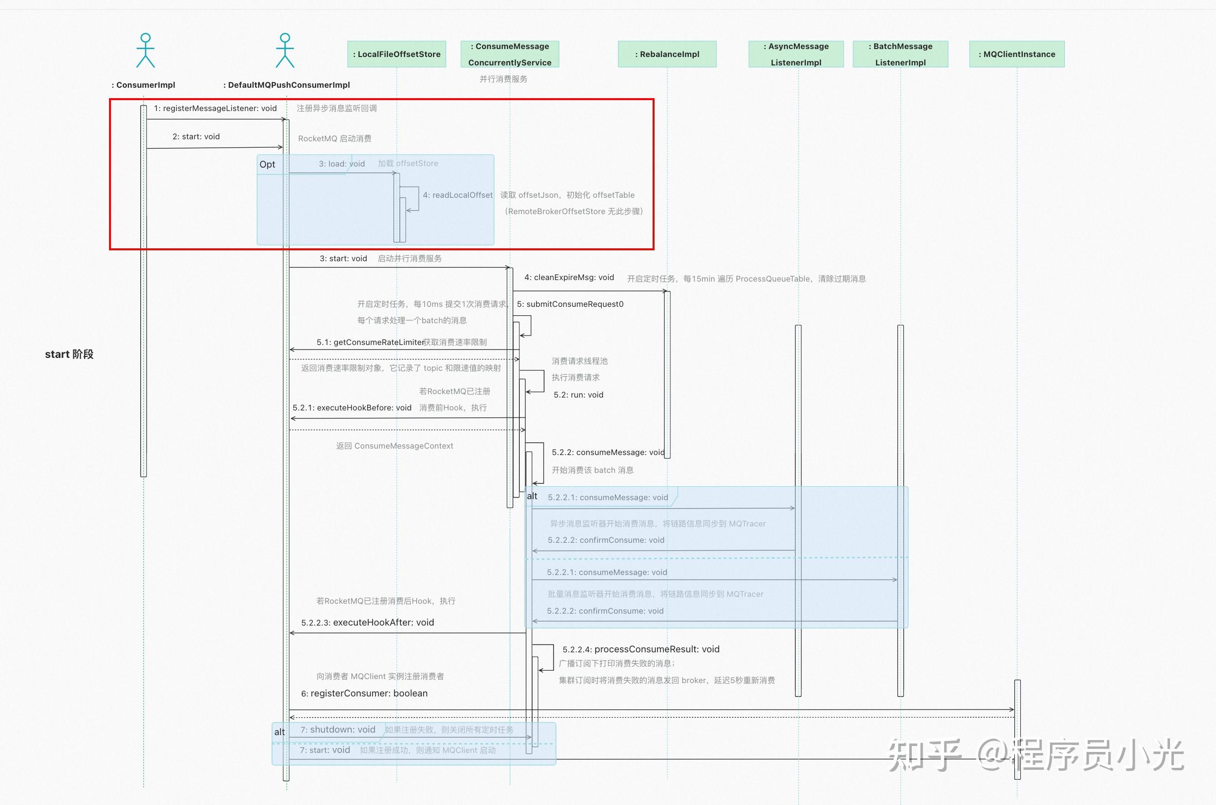 三万六千字带你一步步梳理 SOFAMQ 消费全链路原理 - 知乎