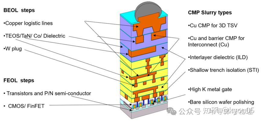 芯片制造：CMP工艺 - 知乎