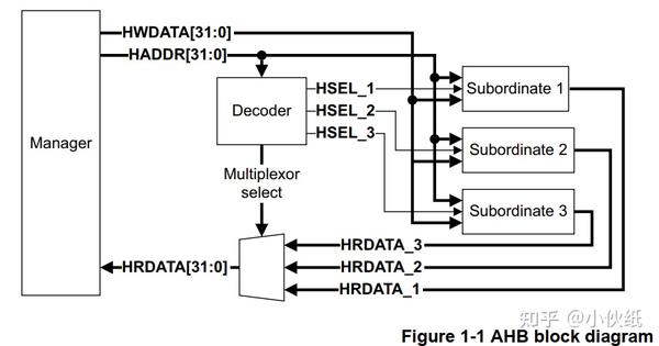 AMBA总线之AHB - 知乎