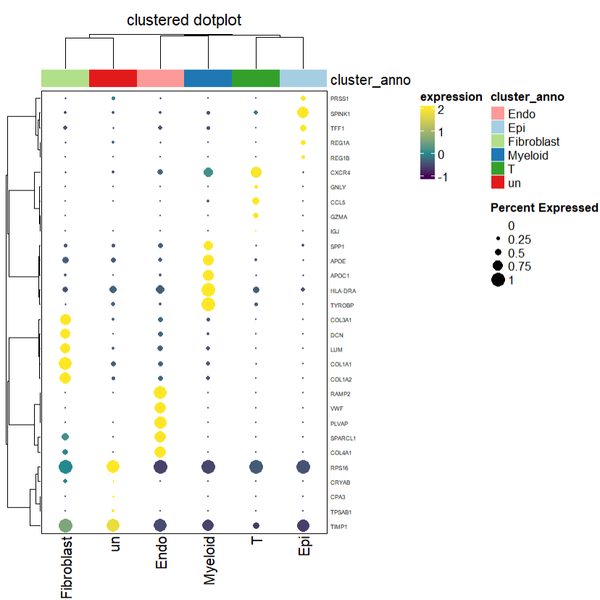 scRNA分析| 和SCI学 定制化聚类点图（Dotplot ），含二行代码出图方式 - 知乎