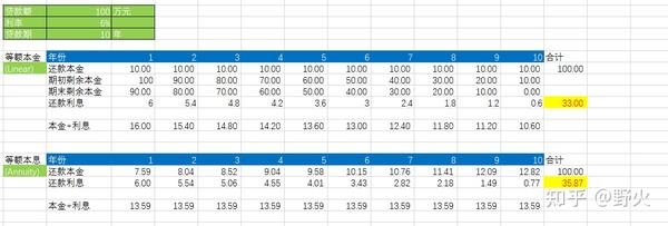 等额本金（linear）和等额本息（annuity）计算方式 知乎 