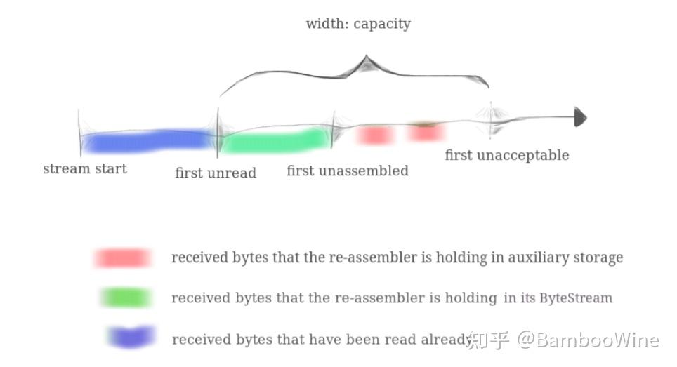 CS144 2021 完结 (详细解释整个框架) - 知乎