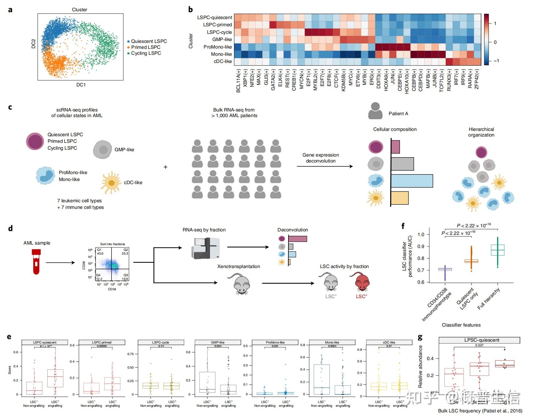 Nature Medicine研究 （IF87）: AML异质性及药物反应预测 - 知乎
