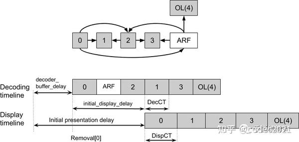 AV1中的ARF和Overlay帧 - 知乎