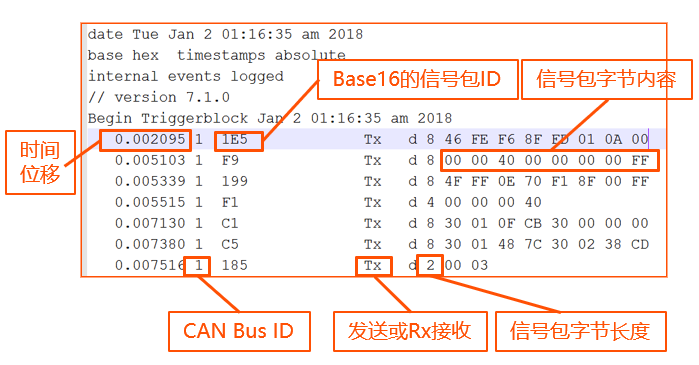 汽车数据智能基础：一文了解CAN总线格式 - 知乎