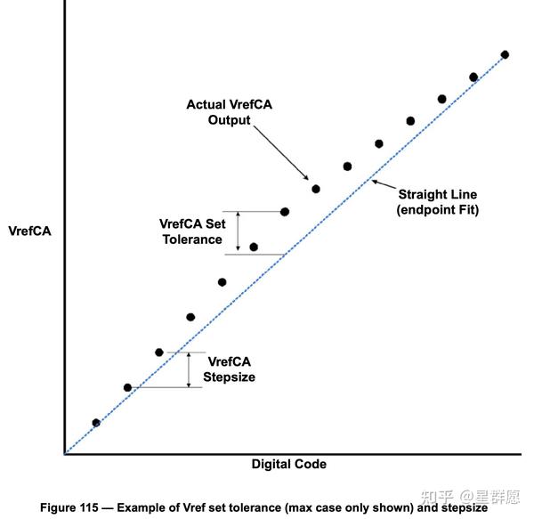 Vref CA CS DQ - 知乎