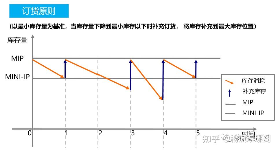 带你深度解析3种供应链库存控制策略 知乎