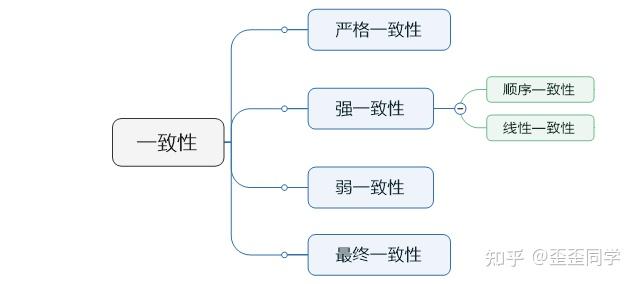 分布式一致性算法--Paxos,Raft,Zab - 知乎