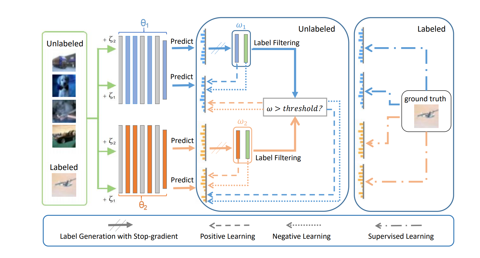 CLS: Cross Labeling Supervision for Semi-Supervised Learning - 知乎