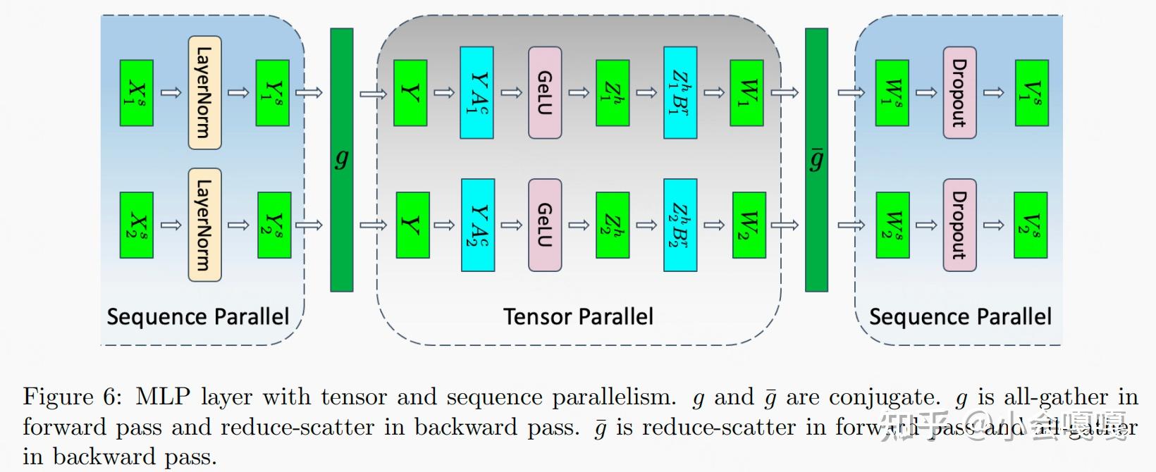 Reducing Activation Recomputation In Llms 知乎