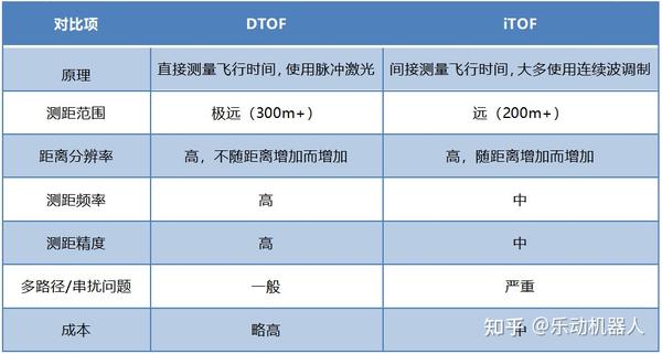 DTOF激光雷达怎么选？看这篇就够了！ - 知乎
