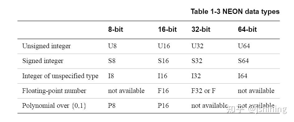 ARM NEON技术之NEON基础介绍 - 知乎
