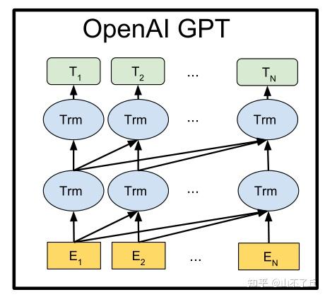 (八)nlp学习之GPT系列模型讲解 - 知乎