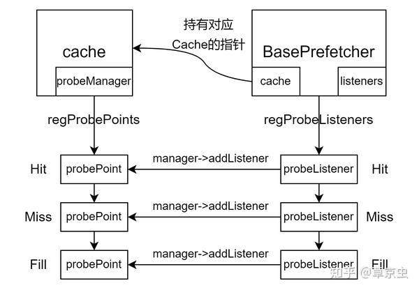 gem5 源码阅读 之 probing - 知乎