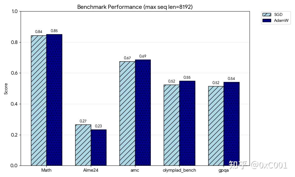 Who is Adam? 重新审视大模型 RLVR 阶段的优化器选择 - 知乎