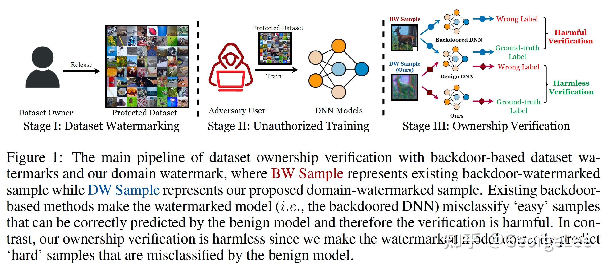 NeurIPS'23|通过域水印实现真正的无害数据集版权保护 - 知乎