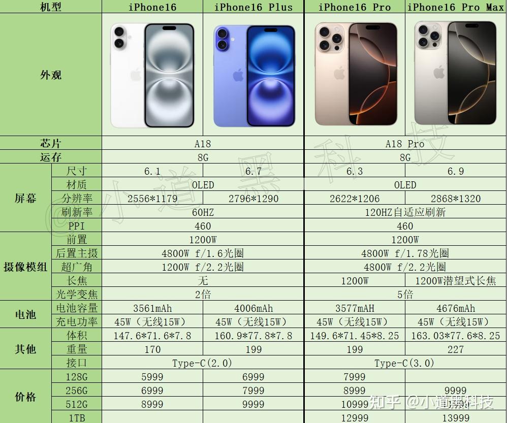 iphone16系列机型比较，一文看懂iPhone不同机型的差别