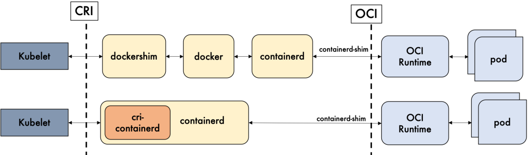 Docker、Containerd、RunC分别是什么 - 知乎