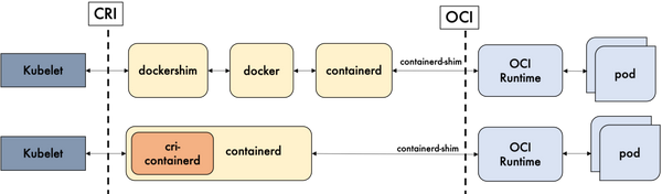 Docker、Containerd、RunC分别是什么 - 知乎