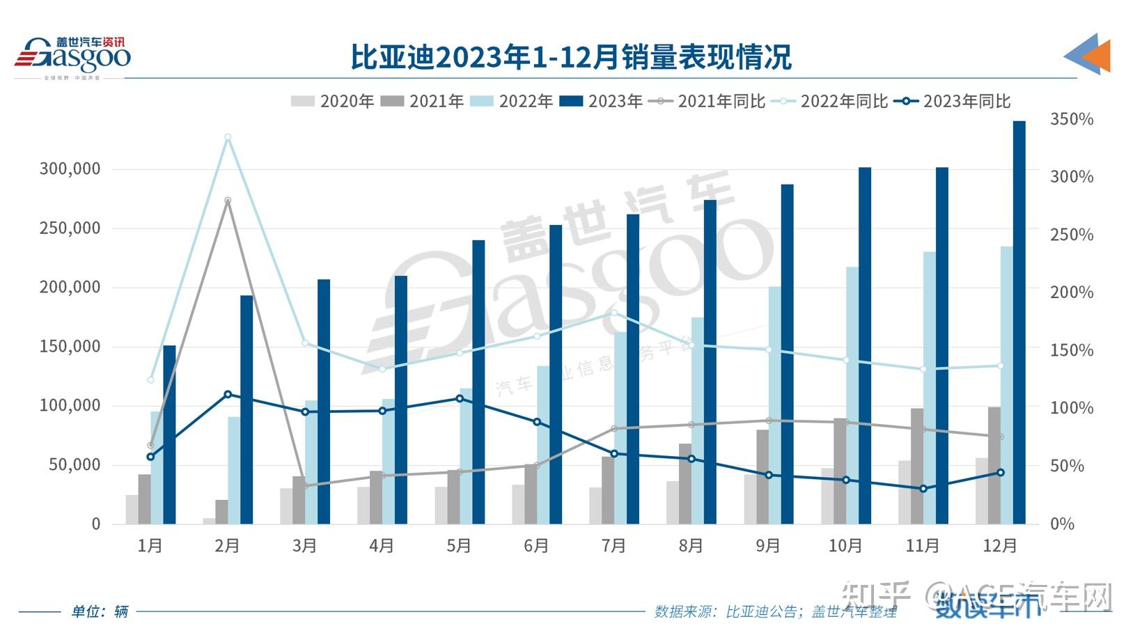 比亚迪2023年销量突破300万辆，锁定全球纯电动车销冠 - 知乎