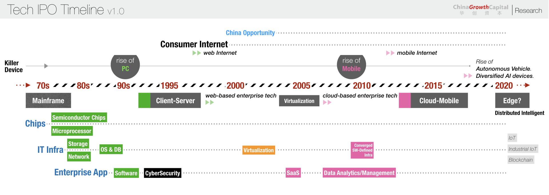 从Tech IPO Timeline看科技商业发展简史 - 知乎