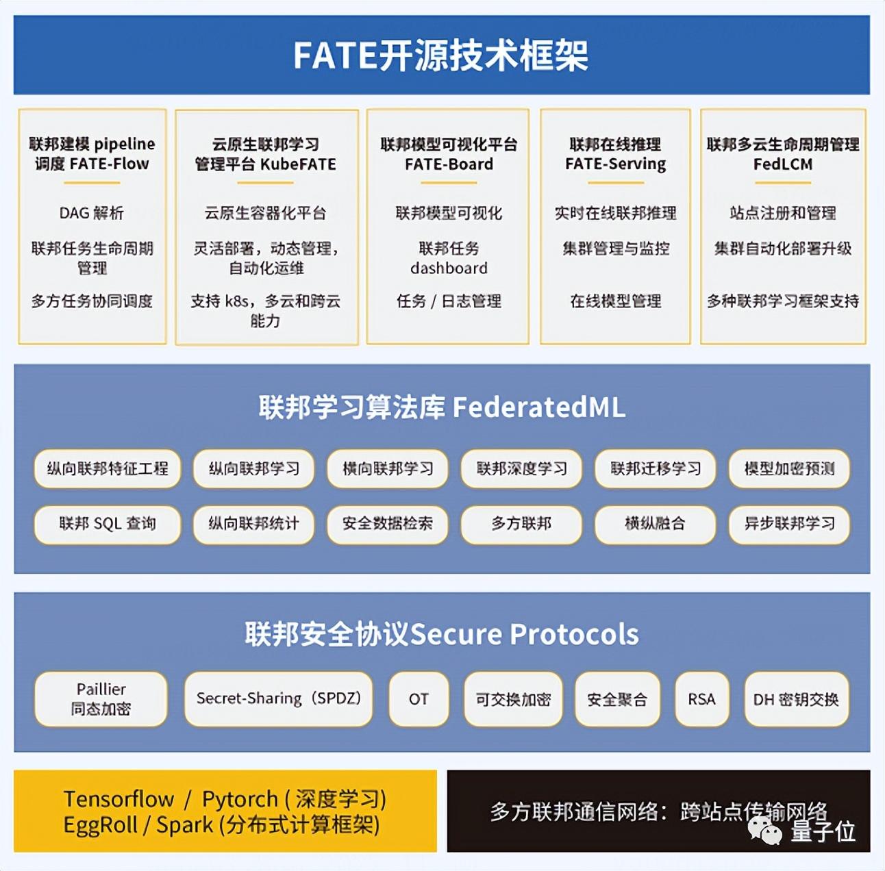 联邦学习前路如何？杨强：已到“合久必分”的状态 - 知乎