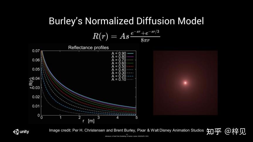 HDRP Diffuse - 屏幕空间次表面散射方案 - 知乎