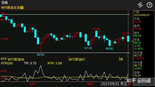 WTI原油交易计划及实施日记（2023.6.23星期五） - 知乎
