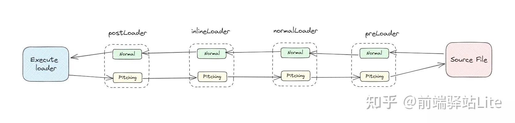 学习webpack loader，这一篇文章足够了。从原因、原理、用法、自定义loader等方面解析，讲的明明白白！ - 知乎